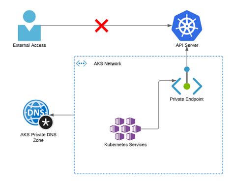 accessing a private aks cluster with additional private endpoints