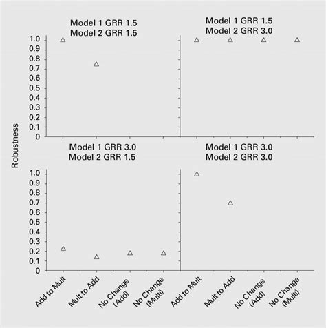 Comparison Of Tsnp Robustness Derived From The Minimum Algorithms For