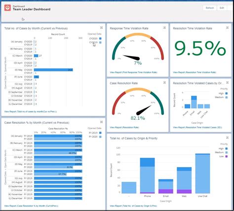 salesforce reporting and dashboard gauri