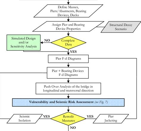 Flowchart Of The Proposed Procedure Download Scientific Diagram