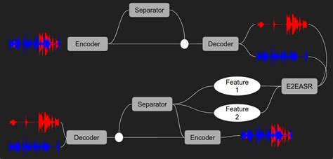 Improving Voice Separation By Incorporating End To End Speech