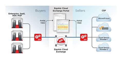 faster more efficient and cost effective routes to multi cloud