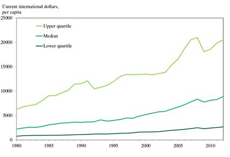 Distribution Of Ppp Adjusted Gdp Per Capita 1980 2012 Download