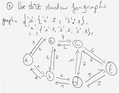 dijkstra algorithm how to implement it with python