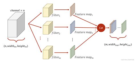 concat和add操作 concat操作 csdn博客