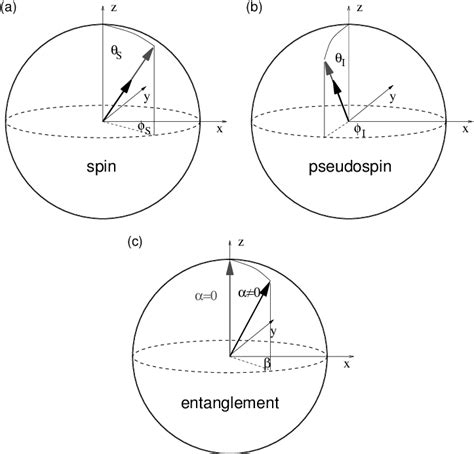 Bloch Spheres For Entangled Spin Pseudospin Systems Bloch Sphere