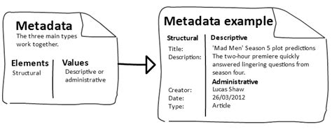 an introduction to metadata and taxonomies brain traffic