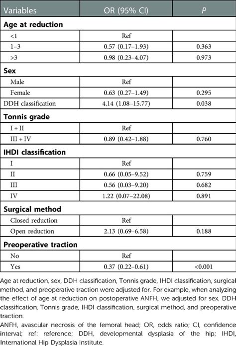 Risk Factors For Postoperative Avascular Necrosis Of The Femoral Head