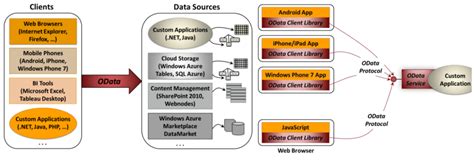 soap and rest based webservices what are they when to use each of them