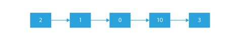 recursive selection sort for singly linked list swapping node links