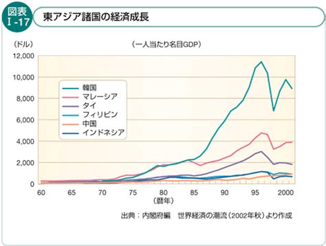 図表Ⅰ 17 東アジア諸国の経済成長 白書・審議会データベース検索結果一覧