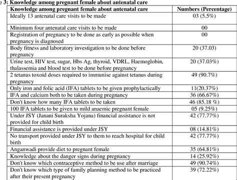 [pdf] Knowledge Attitude And Practices Among Pregnant Women About