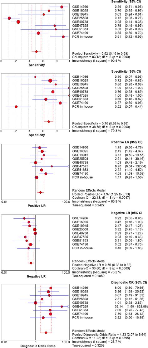 Pooled Sensitivity Specificity Positive Likelihood Ratio Negative