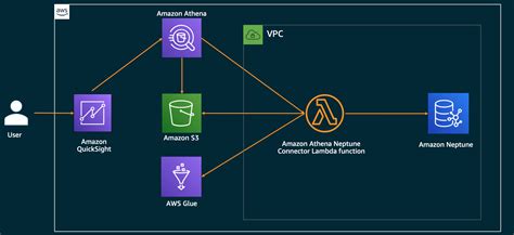 build interactive graph data analytics and visualizations using amazon