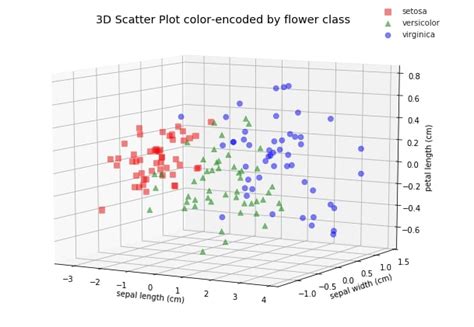 scikit learn linear dimensionality reduction pca