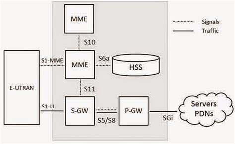 evolved packet core epc ~ to be become a lte expert