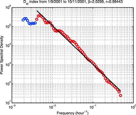 the power spectral density function of the d st data shown in figure