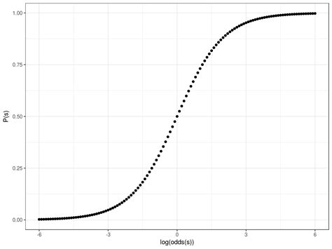 logistic regression