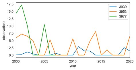 pandas plot annual data for several locations on the same plot in