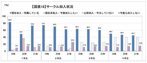 大学でサークルに入らないとどうなる？後悔するのか解説