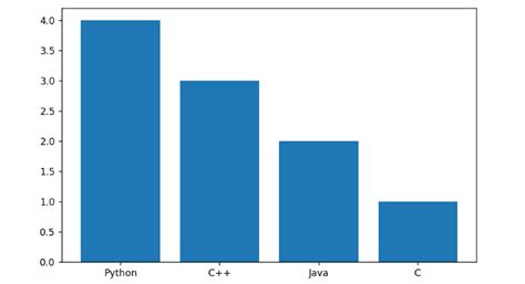 bar plot in python tutorialandexample