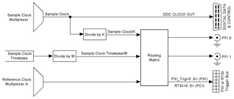 ni 5421 5422 5441 5442 exporting clocks ni signal generator documentation