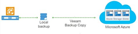 how to use veeam to archive on premises data to azure blob veeam
