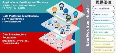 基幹システムのモダナイズ、社会問題の解決に貢献 日立が誇る“ハイブリッドクラウドソリューション”とは：everflex From Hitachi：日立