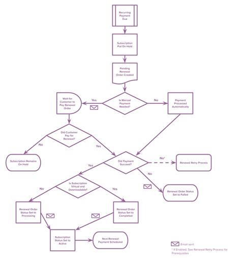 renewal process flowchart scheduled renewal woocommerce docs