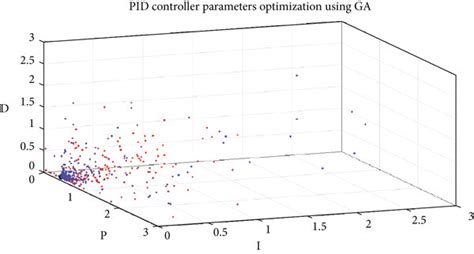 pid controller parameter optimization using genetic algorithm technique