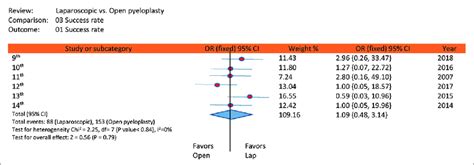 Pooled Estimate Of Success Rate Using A Random Effect Model Ci