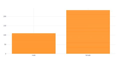 interactive data visualization using plotly and python dev community