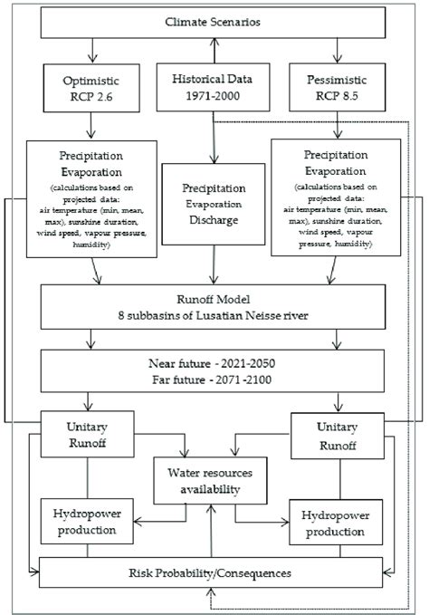 Scheme 1 Methodological Approach Related To The Impact Of Climate