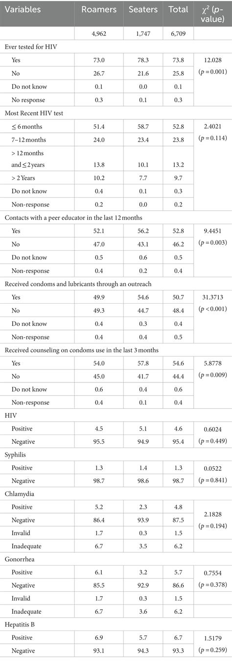 Frontiers Biobehavioral Survey Using Time Location Sampling Among