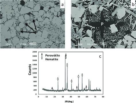 A And B Perovskite Phase In 2 0 Tio2 Sinter Blend After Firing At 1