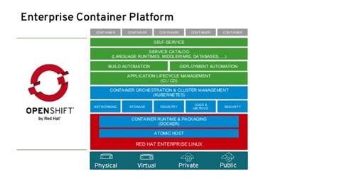 red hat openshift container platform overview