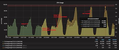 prometheus plugin uses too many cpu · issue 43 · kong