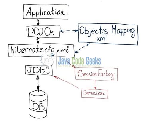 hibernate best practices tutorial examples java code