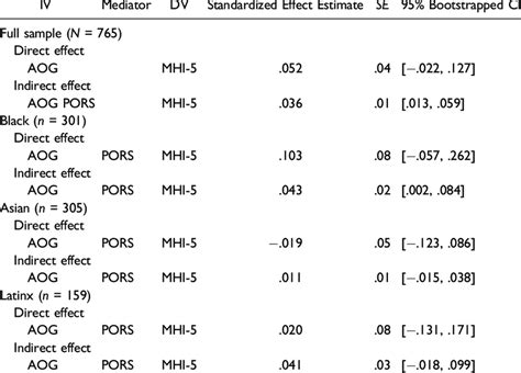Estimate Of Indirect Effects From Bootstrap Analysis Download