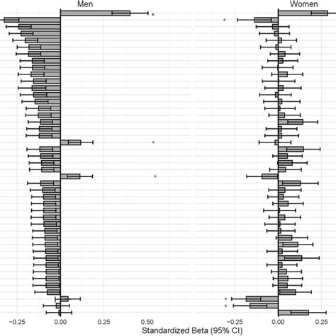 Sex Stratified Associations Between Biomarkers And Asm Only The 45