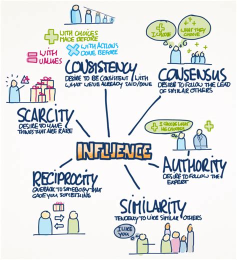 The 6 Principles Of Persuasion And How They Can Help Your Non Profit