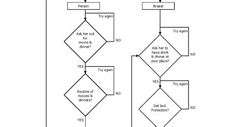 offlined articles if else of marriage flowchart version