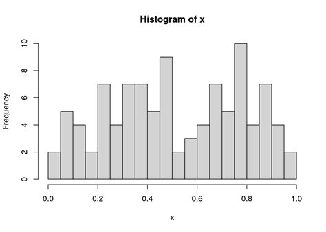 determining the distribution of data using histograms data science