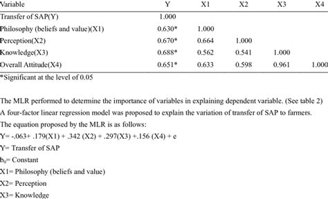 pearson correlations coefficient of independent and dependent variables