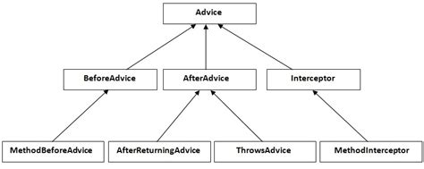 teachtojava spring aop tutorial