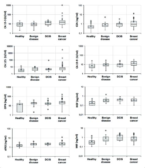 Distribution Of Biomarker Levels In Various Patient Groups Box Plots