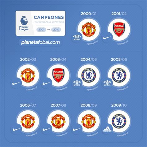 Los últimos 20 Campeones De La Premier League