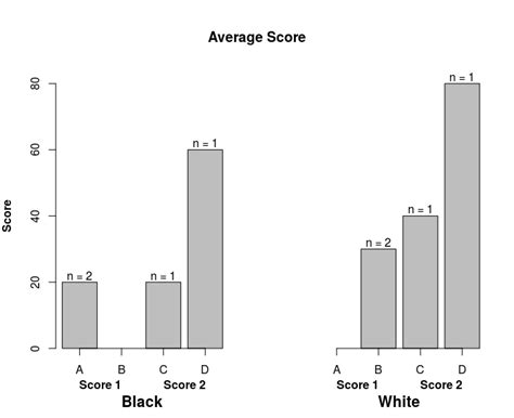 ggplot2 r barplot with multiple categorical variables
