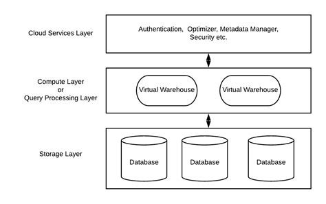 snowflake architecture and key concepts a comprehensive guide