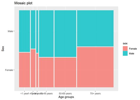 7 cause vs age and sex mortality analysis